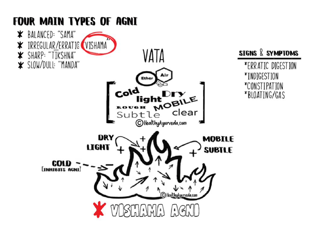 The Ayurveda Guide: Agni ... You Are Only As Healthy As Your Agni ...