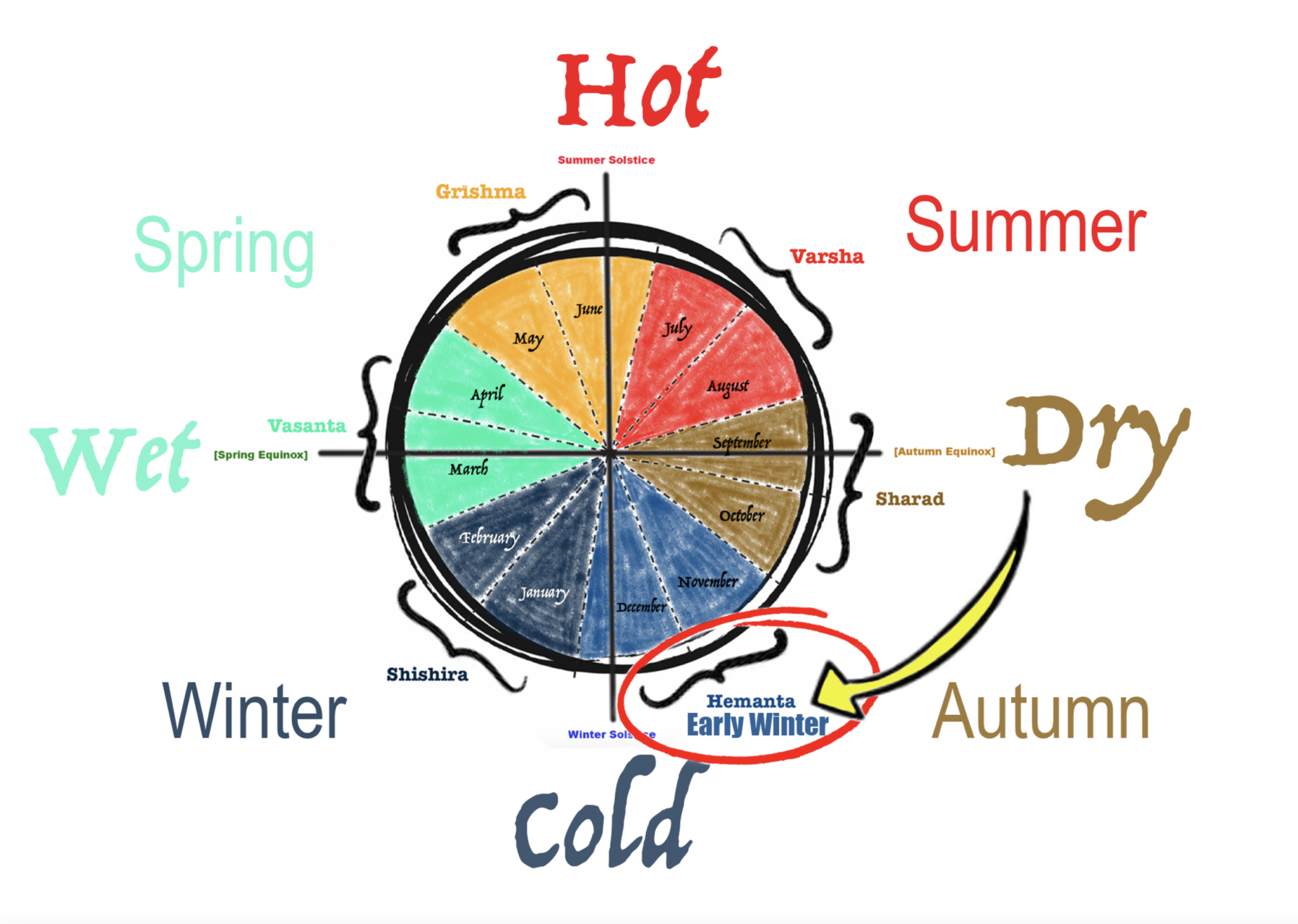 Ayurveda Guidelines for Early Winter Season - Healthy Ayurveda